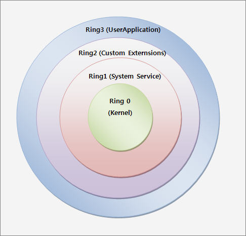 아무튼... Ring 0, Ring 3 만 거의 사용합니다.